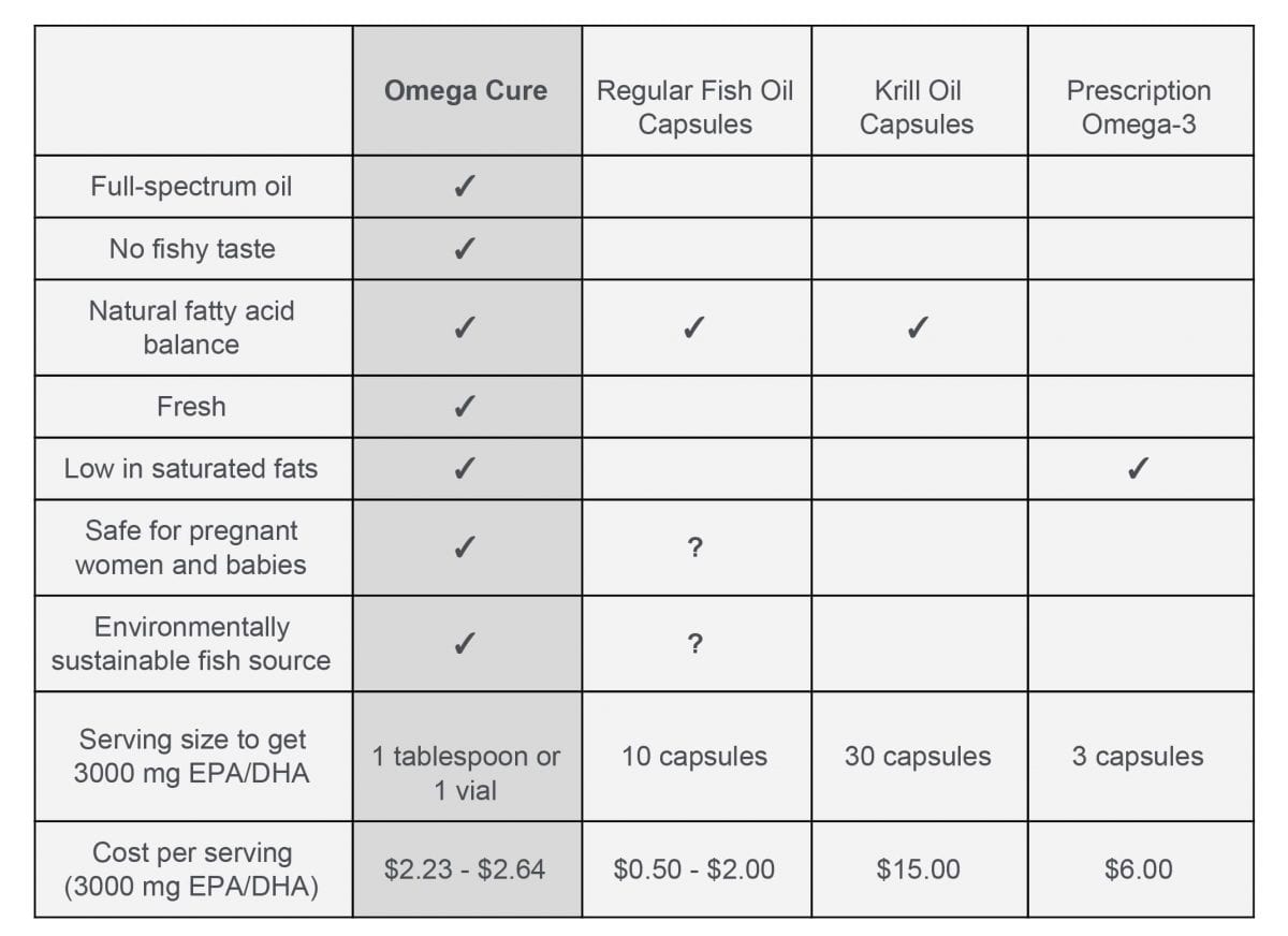 9 Reasons Why Omega Cure Is the Best Fish Oil on the Market