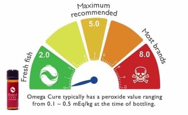 Why Omega Cure Is the Best, Freshest Fish Oil Supplement